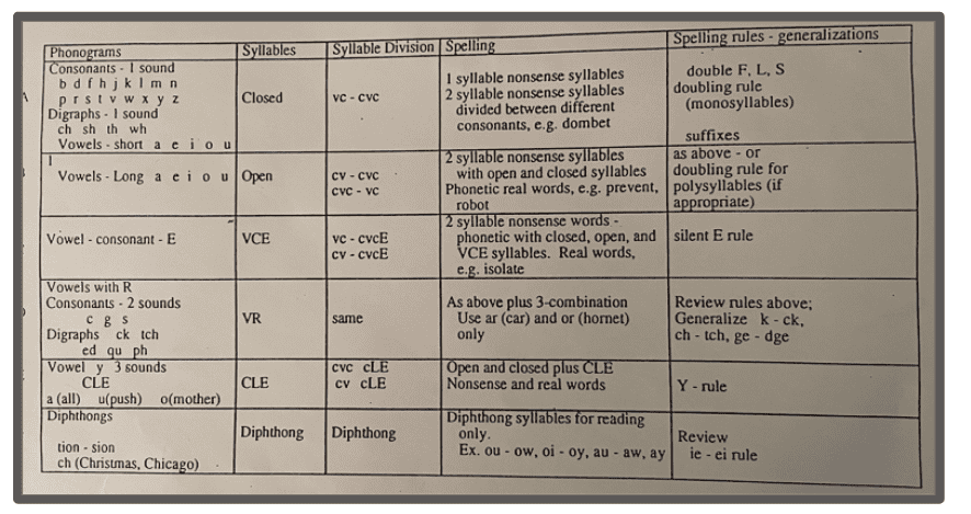 Orton Gillingham Overview: Teaching Phonics Effectively | How to Teach ...