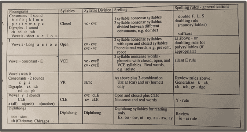Orton-Gillingham Phonics: Teaching Order, Levels & Lesson Plans | How ...